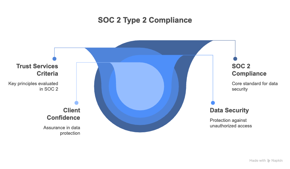 Why SOC 2 Compliance Matters at Alden Systems